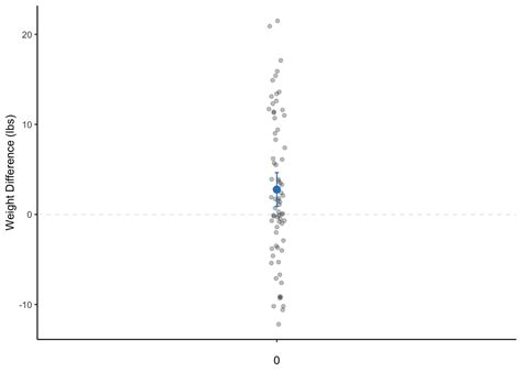 Chapter 8 Dependent Samples T Test A Practical Extension Of