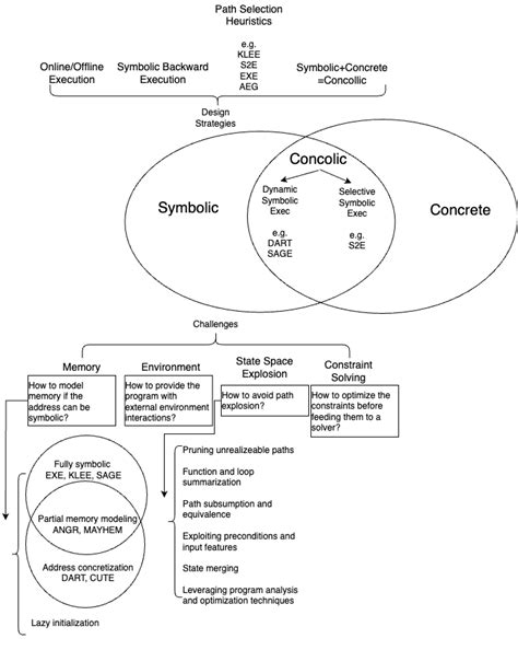 Symbolic Execution Paper Collections Erkaiyus Blog Bazinga