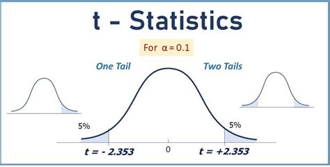 T Statistics Matistics