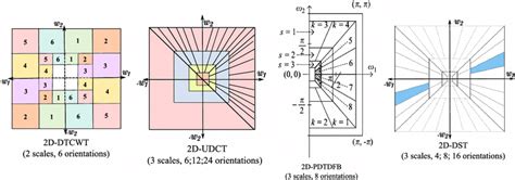 The Tiling Of The Frequency Plane Induced By The Four Transforms In The Download Scientific