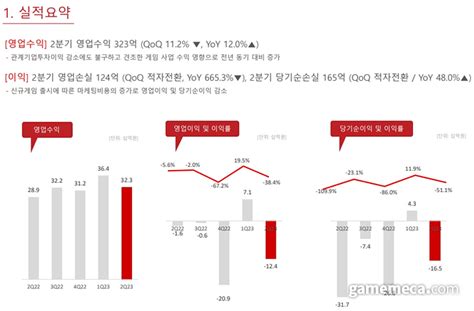 제노니아 부진 컴투스홀딩스 2분기 영업손실 124억 원