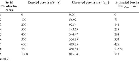 Calculation Of Estimated Dose And Calibration Factor M Download