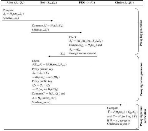Figure 1 From Design Of An Efficient Id Based Short Designated Verifier