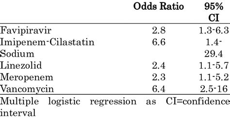 Independent Predictors Of Mortality Download Scientific Diagram