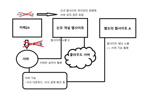 사이트 개설 시 서버 관련 질문2 Sharedit It 지식 공유 네트워크
