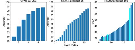 Figure 1 From Shallowing Deep Networks Layer Wise Pruning Based On