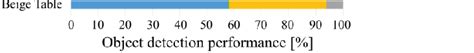 detailed object detection performance results in percentages of