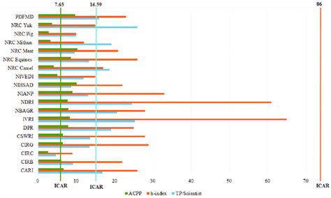 Institute Wise Publication Characteristics Of The Research Papers From Download Scientific