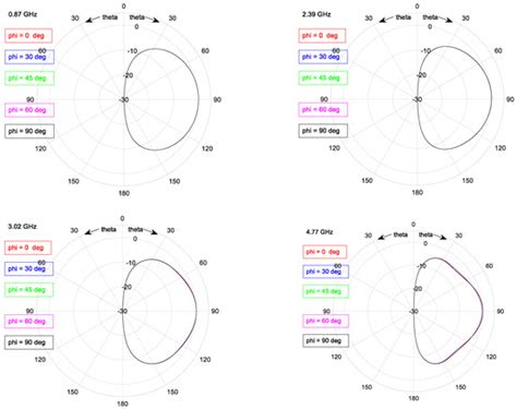 Electronics Special Issue Numerical Methods And Measurements In Antennas And Propagation