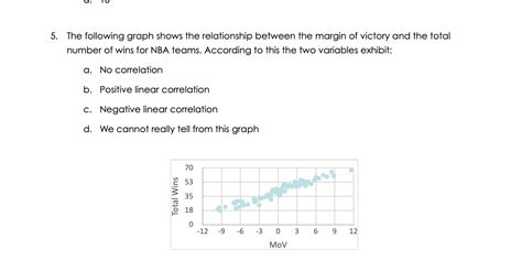 Solved The Following Graph Shows The Relationship Between Chegg