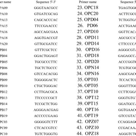 Average Linkage Between Groups Cluster Analysis Dendrogram Of