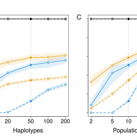 A Directed Acyclic Graph Dag Of The Proposed Hierarchical Model With Download Scientific