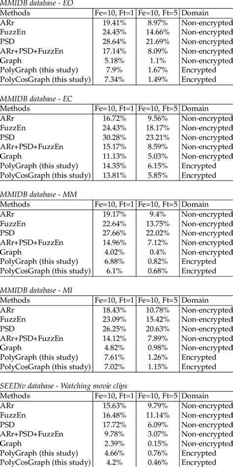 Authentication Performance EER Of The Pro Posed And Comparison
