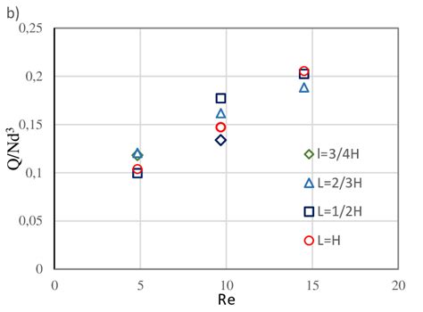 A Radial Pumping Capacity Qr For Rushton Turbine In Function Of Download Scientific Diagram