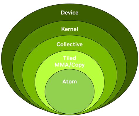 Cutlass 3 X Orthogonal Reusable And Composable Abstractions For Gemm Kernel Design Nvidia