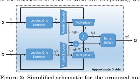Figure 2 From A Low Power Dynamic Divider For Approximate Applications