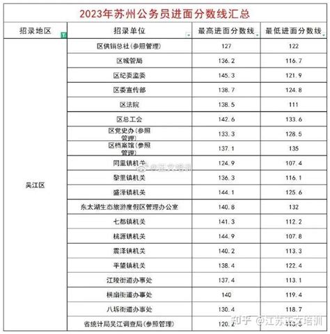 2024江苏省考备考必看！苏州南京无锡进面分汇总！ 知乎