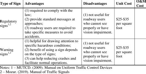 Features Of Regulatory And Warning Signs Download Scientific Diagram