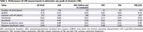 Table 1 From Accuracy Of Controlled Attenuation Parameter Measurement