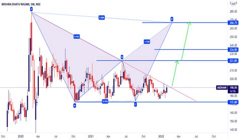 Midhani Stock Price And Chart — Nsemidhani — Tradingview — India