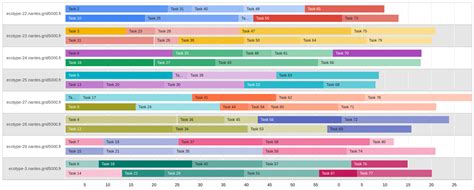 Gnu Parallel Grid5000