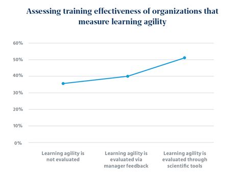 What Is Learning Agility And How To Measure It