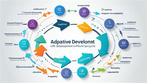 Exploring Adaptive Software Development Basics