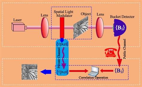 Optical Encryption Schematic Based On Ghost Imaging Download