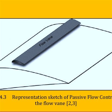 4 2 A Sketch Of Passive Flow Controls Using Vortex Generator Rows [2 3