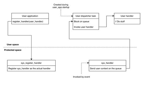 Design Choices Esp32 C3 — Esp Privilege Separation Latest Documentation