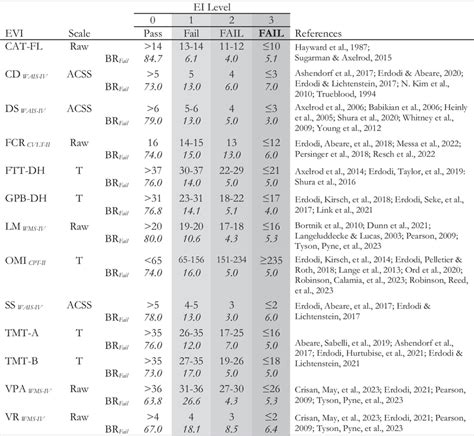 Recoding Of Embedded Validity Indicators Evi Onto The Ei Scale