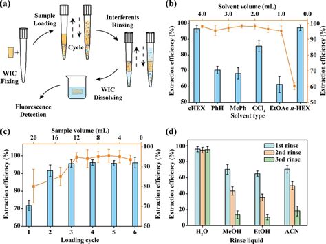 A The Schematic Procedure Of The Elution Free Wmim Based Pt Spe