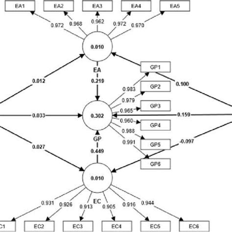 Structural Model After Analysis Source Authors Calculations