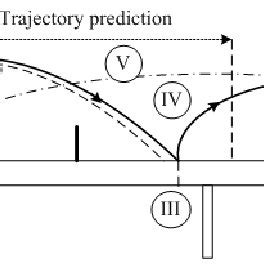 Pdf Ping Pong Trajectory Perception And Prediction By A Pc Based High