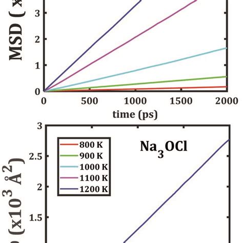 Li− And Na−mean Square Displacement Msd Versus Simulation Time Of