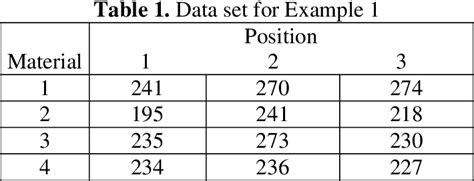 Table 1 From Estimation Of The Randomized Complete Block Design Parameters With Fuzzy Goal