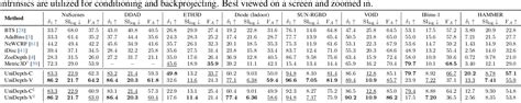 Table 1 From Unidepth Universal Monocular Metric Depth Estimation Semantic Scholar