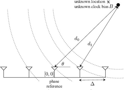 Figure From A Fisher Information Analysis Of Joint Localization And