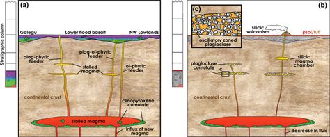 Model For Magmatism A Lower Flood Basalt Eruptive Phase Isolated
