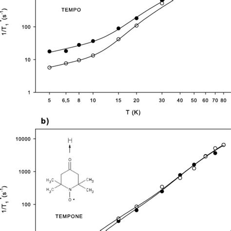 Temperature Dependence Of The Spin Lattice Relaxation Rates 1 T 1 For
