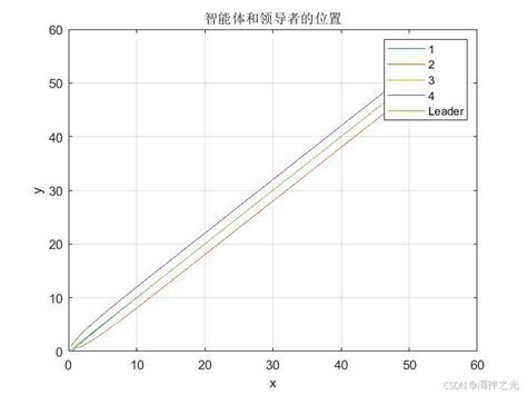 【多智能体编队】基于matlab分布式系统中多智能体领导者编队控制和协调【含matlab源码 9830期】 csdn博客