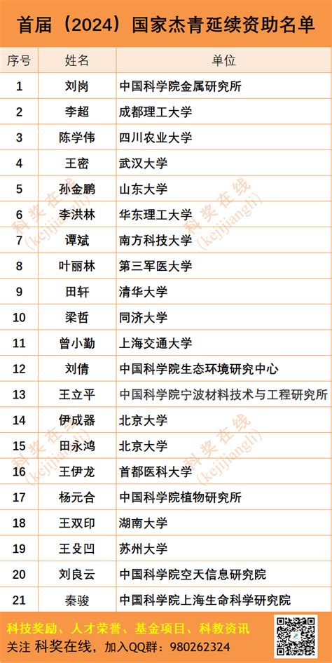 这些国家杰青拿到延续资助，800万元项（附2024年国家杰青、优青汇总名单） 国家自然科学基金项目申请经验分享互动 Letpub专业