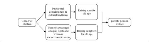 Figure Theoretical Research Framework Diagram Download Scientific