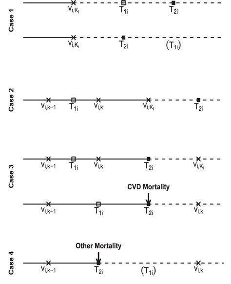 Figure 1 From Semiparametric Regression Of The Illness Death Model With Interval Censored