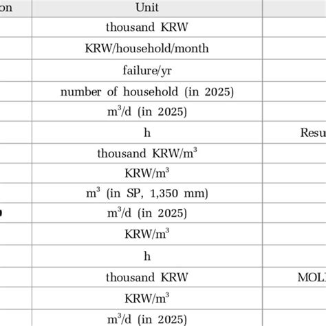 Applied Value For Calculating Damage Cost Download Scientific Diagram