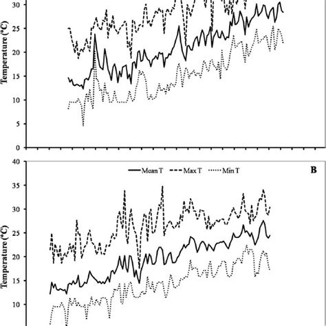 Mean Maximum And Minimum Daily Air Temperature Recorded In The Download Scientific Diagram