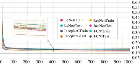 Dtl Models Training And Testing Loss Download Scientific Diagram