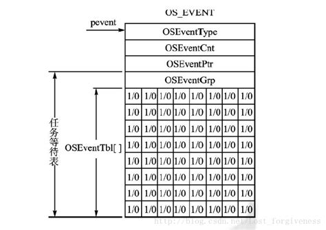 ucos ii整理之任务的同步与通信 ucos两个任务之间传递变量 csdn博客