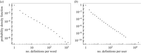 The Probability Density Function Of A The Number Of Definitions Download Scientific Diagram