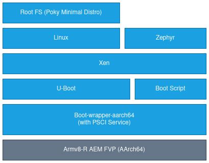 Introduction Armv R AArch Software Stack Documentation